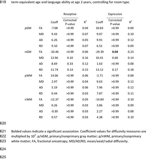 Regression Coefficients Showing Associations Between Diffusion