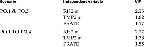 Multicollinearity Test Result On Each Scenario And Independent