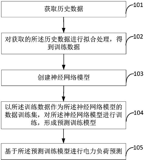 Power Load Prediction Method Power Load Prediction Device And Terminal