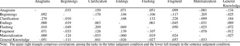 Correlations Among Tasks Download Table
