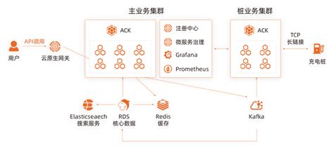 云快充云原生稳定性建设之路 阿里云开发者社区