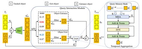 多目标跟踪motr End To End Multiple Object Tracking With Transformer目标跟踪