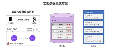 Flink Cdc Kafka 加速业务实时化 知乎