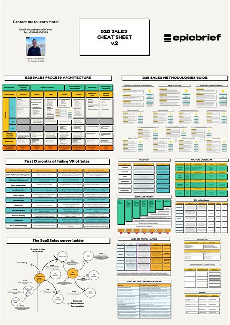 B2b Sales Cheatsheet Anton Dobrzhanskiy 3 483 Comments