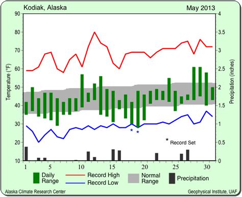 Kodiak May 2013 Alaska Climate Research Center