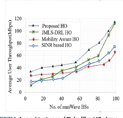 Figure 8 From Pattern Based Mobility Management In 5g Networks With A Game Theoretic Jump Markov