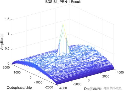 Gnss 并行码捕获 Matlab导航捕获代码 Csdn博客