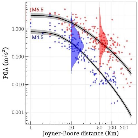 Attenuation Of Peak Ground Acceleration Pga With Distance Left And