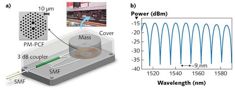 Pm Pcf Accelerometer Has Larger Frequency Range For Railway Structural Health Monitoring Laser