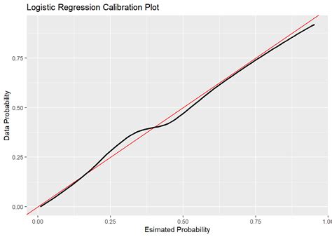 had5319h biostatistics iii predictive modelling lab1