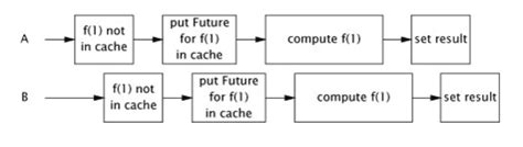 Java Latte How To Create Cache In Java