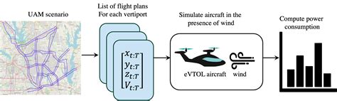 Evtol Energy Consumption — Wind Impact On Battery Documentation