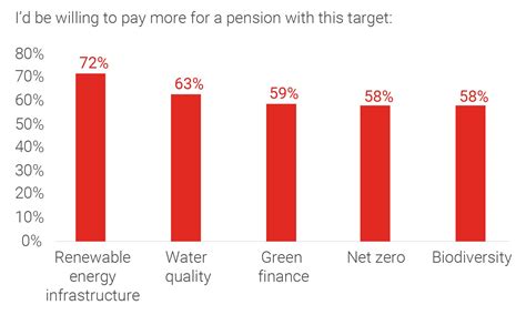 Cost Of Living Crisis Hasnt Dimmed Pension Members Green Light For