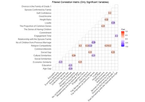 How To Create A Correlation Heatmap In R Sim Chen Xing