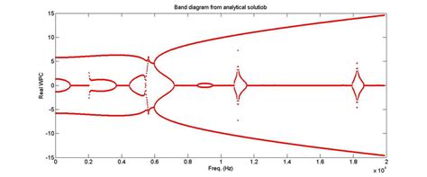Band Diagram By Analytical Solution Of Euler Bernoulli Beam Structure