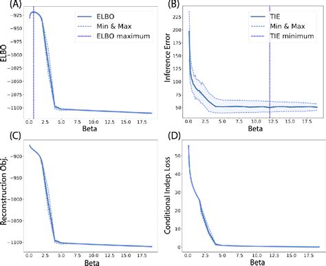 A Deeper Look At The Unsupervised Learning Of Disentangled Representations In β Vae From The