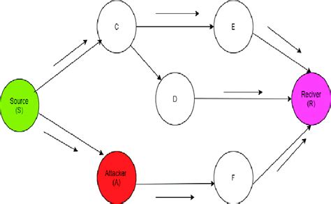 attacker near to source download scientific diagram
