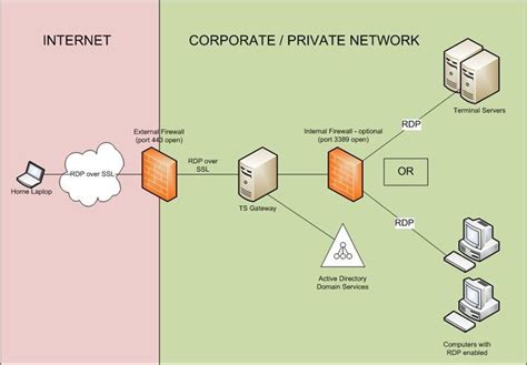 ws2008 terminal services gateway overview microsoft community hub