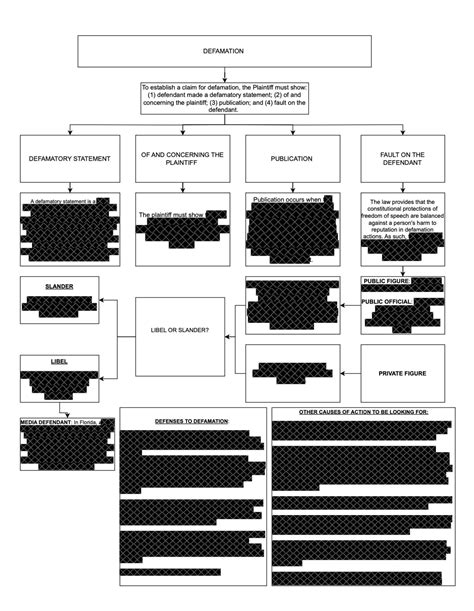 Torts Flow Chart Includes Product Liability Negligence And