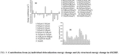 Effect Of Methylation On 2 Hydroxypyridine In Ground State Theor