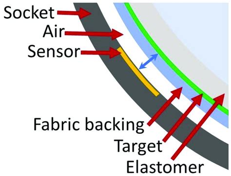 Schematic Showing One Configuration For Inductive Sensing In Prosthetic Download Scientific