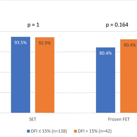 Cycle Types Between Dfi Groups There Were No Significant Differences Download Scientific