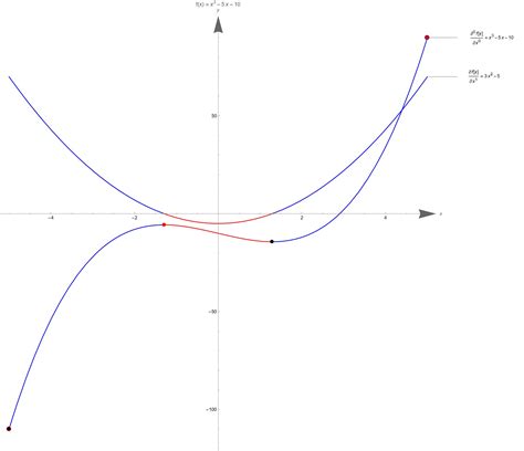 Plotting How To Color The First Derivative Function And Corresponding