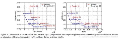 Densenet——cnn经典网络模型详解pytorch实现densenet Cnn Csdn博客 Densenet——cnn经典网络模型详解pytorch实现densenet Cnn Csdn博客