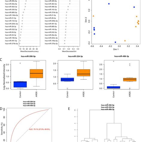Random Forest Classification Rfc Of Bacterially Infected Acute Download Scientific Diagram