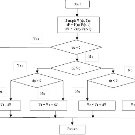 Flow Chart Of Mppt Pando Algorithm Download Scientific Diagram