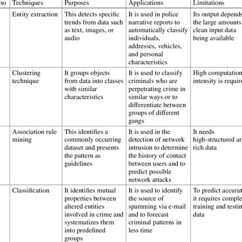 Components And Techniques Of Data Mining Download Scientific Diagram