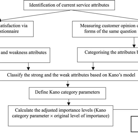 Framework For Integrating Servqual Kanos Model And Qfd Download Scientific Diagram