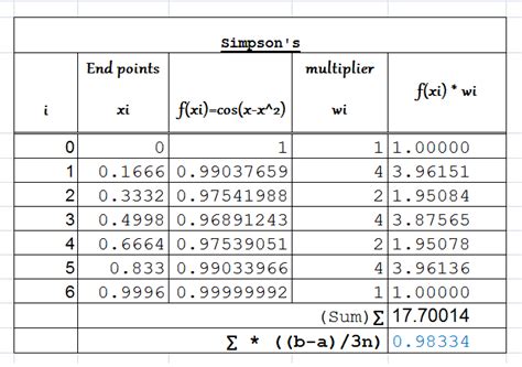 Let F X Cos X X Squared Estimate The Integral Using Quizlet