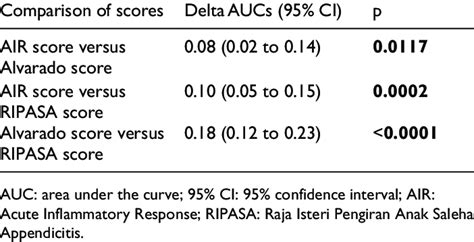 The Diagnostic Accuracy Of The Scores And The Comparison Of The Download Scientific Diagram