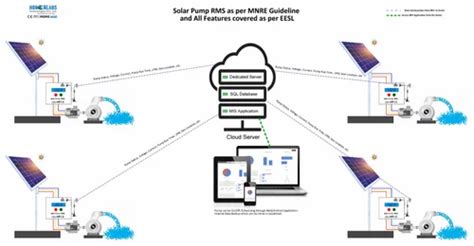 Iot Based Solar Pump Remote Monitoring System At ₹ 2000piece Remote