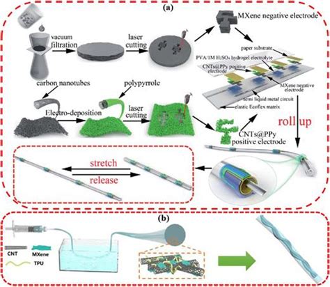 Recent Progress Of Stretchable Mxene Based Micro Supercapacitors Apl Materials Aip Publishing