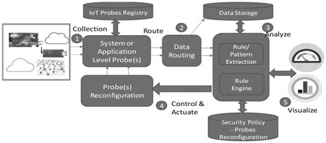Security Data Collection In Internet Of Things Network As Illustrated