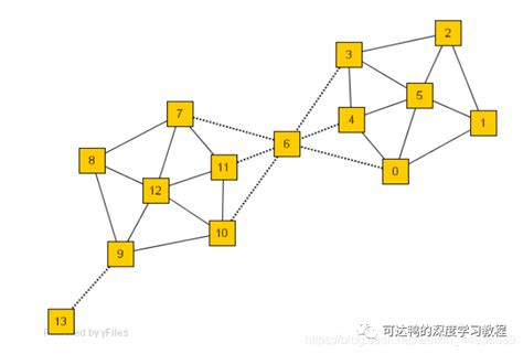 【图聚类算法】scan A Structural Clustering Algorithm For51cto博客图聚类算法实现