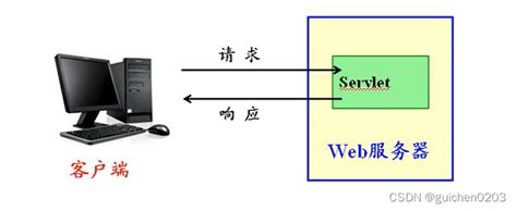Servletmvc、jar 包介绍、如何导入使用servlet的jar包 Csdn博客