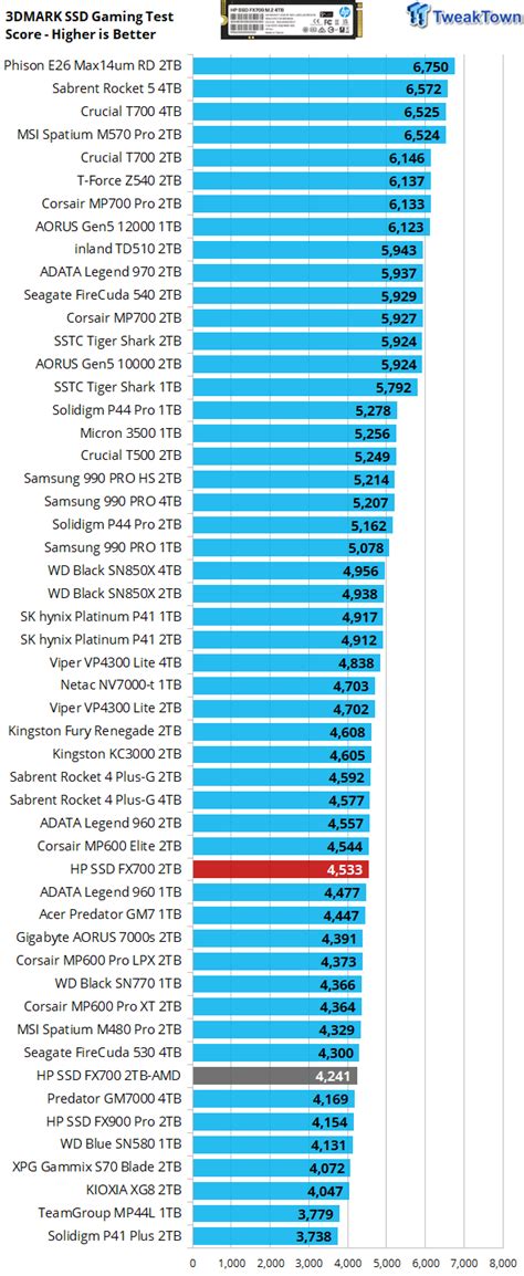 Hp Fx700 2tb Ssd Review Fastest Qlc Ever Tested Hp Fx700 2tb Ssd Review Fastest Qlc Ever Tested