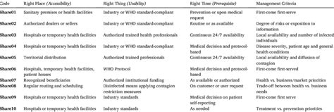 Share Dependencies Constraints Management Criteria Coordination