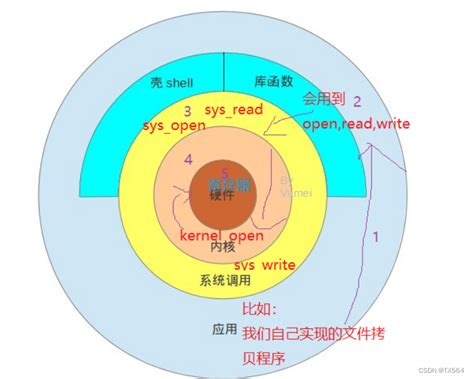 Armlinux Linux的热拔插udev机制守护进程linux Udev Csdn博客