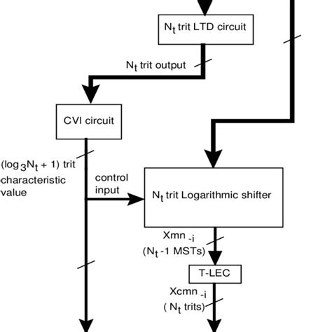 logarithmic conversion process for n t trit input operand download