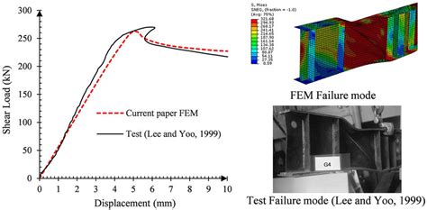 Comparison Of The Experimental And Finite Element Analysis Failure Modes Download Scientific