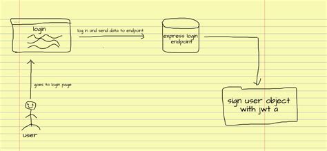 Implementing Authentication On Vue Js Using JWTtoken