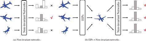 Figure 1 From Incorporating Rotation Invariance With Non Invariant