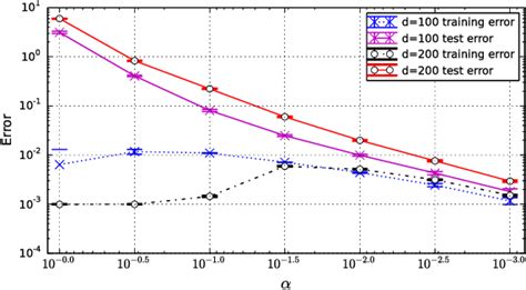 figure 1 from algorithmic regularization in over parameterized matrix