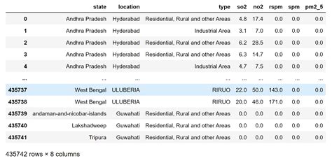 Air Pollution Prediction Using Machine Learning Tpoint Tech