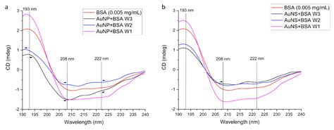 Gold Nanostars With Reduced Fouling Facilitate Small Molecule Detection In The Presence Of Protein
