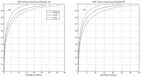 The Rainfall Intensity Empirical Cumulative Distribution Functions